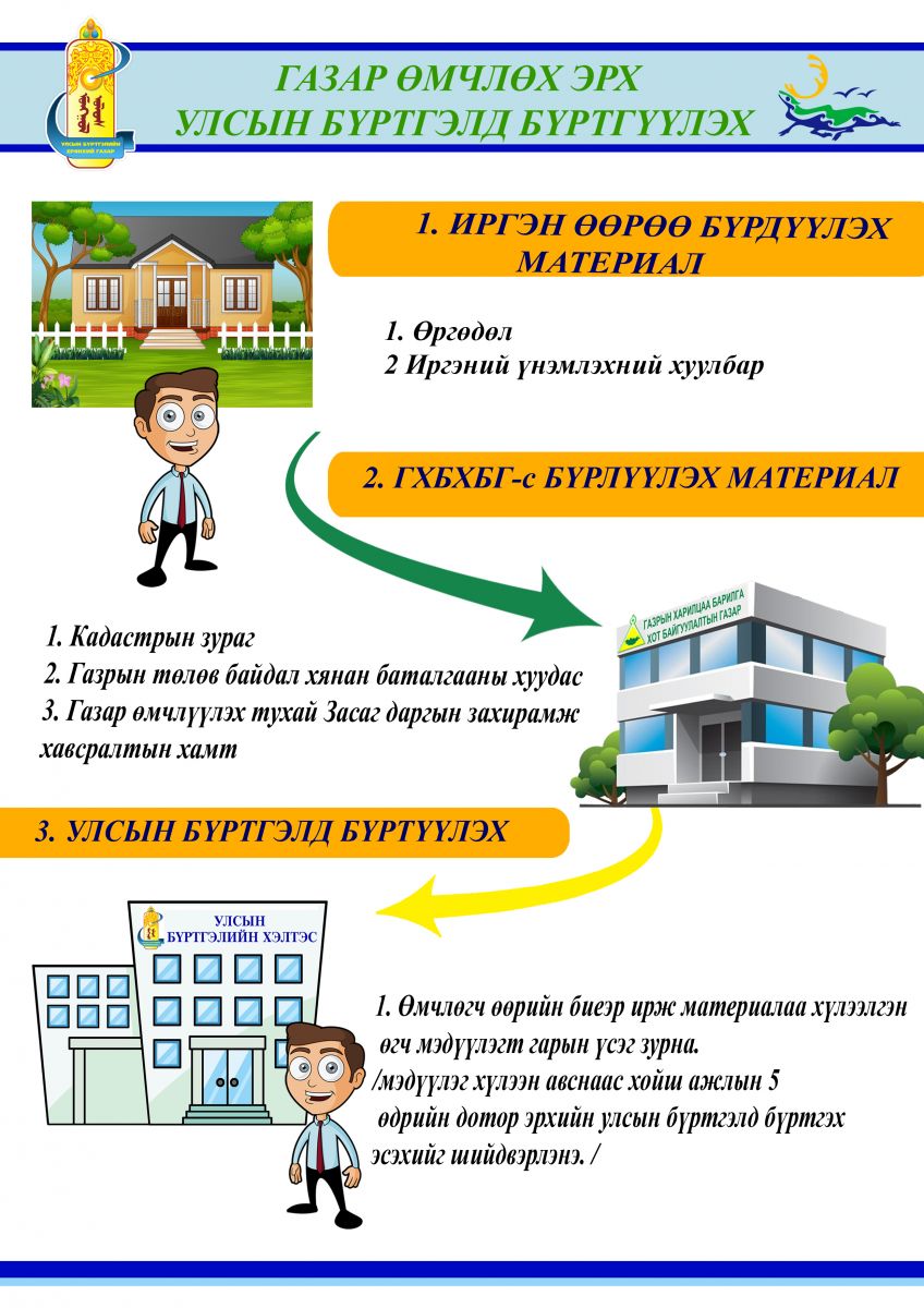 ТҮГЭЭМЭЛ АСУУЛТ ХАРИУЛТ Газар өмчлөх эрхийн улсын бүртгэлд хэрхэн бүртгүүлэх вэ Хөвсгөл